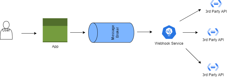 How Webhooks Power Event Driven Architectures And Builds Loosely Coupled Apps Integrations By