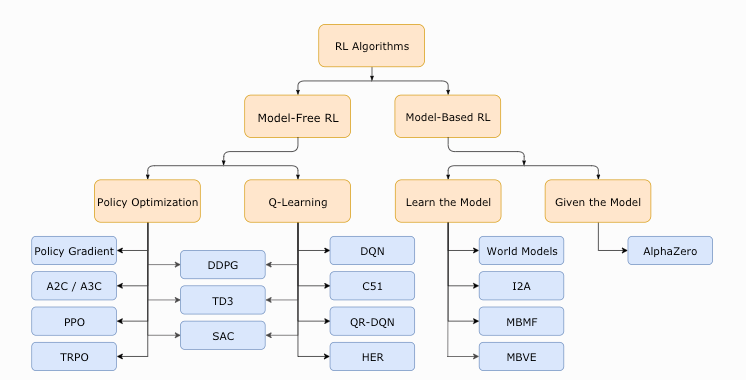 Reinforcement Learning: Kinds of RL Algorithms | by Nut Chukamphaeng ...
