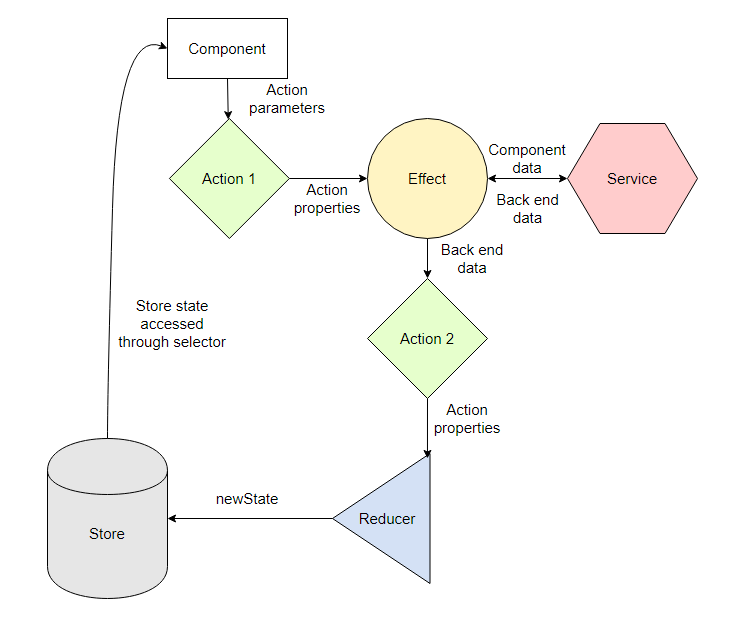 Managing data in an Angular front end the right way: NgRx, and NgXs ...