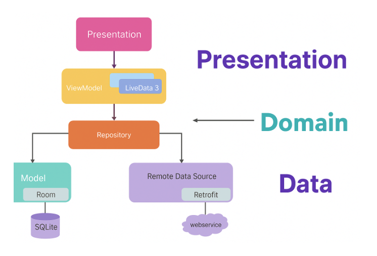 MVVM Clean Architecture in Android: Data, Domain, and Presentation Layers Explained | by Afifa ...