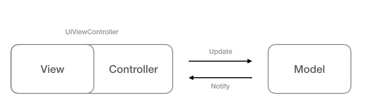 Model-View-Controller(MVC) 架構 (Architectural)設計模式 | by Trista's APP ...