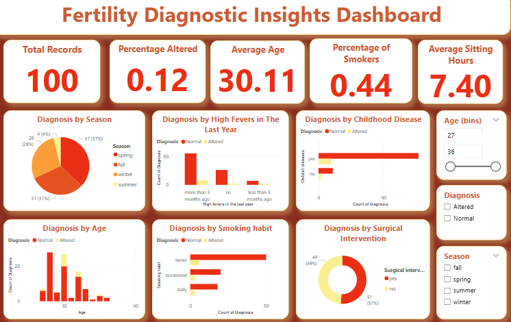 Uncovering Fertility Risks Through Data: A Power BI Exploration | by ...