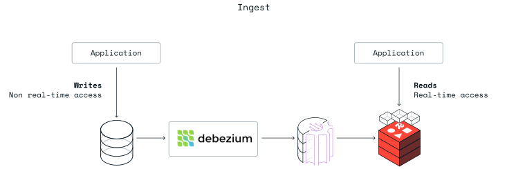 Redis Data Integration: Keeping your Redis in Sync | by Shruti Mantri | Medium