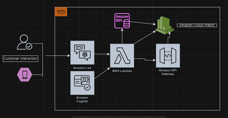 Building a chatbot using Amazon Lex | by Sam Gatambia | Aug, 2024 | Medium