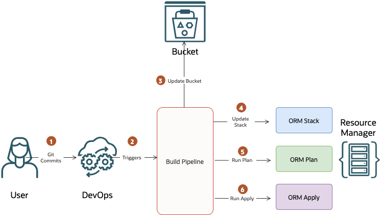 Infrastructure Provisioning Using Oci Devops And Resource Manager By Deepak Devadathan Medium