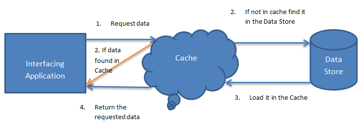 Cache-Aside Pattern Nedir?. Cache-Aside pattern nedir? Gelin… | by Eren Yılmaz | Medium