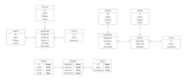Designing Data Model with Schema Evolution | by Jun Shan | Medium
