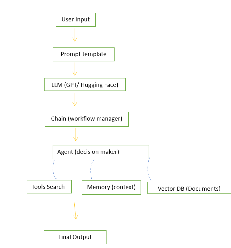 Lang Chain Explained in Depth: Building Modular LLM Applications with ...