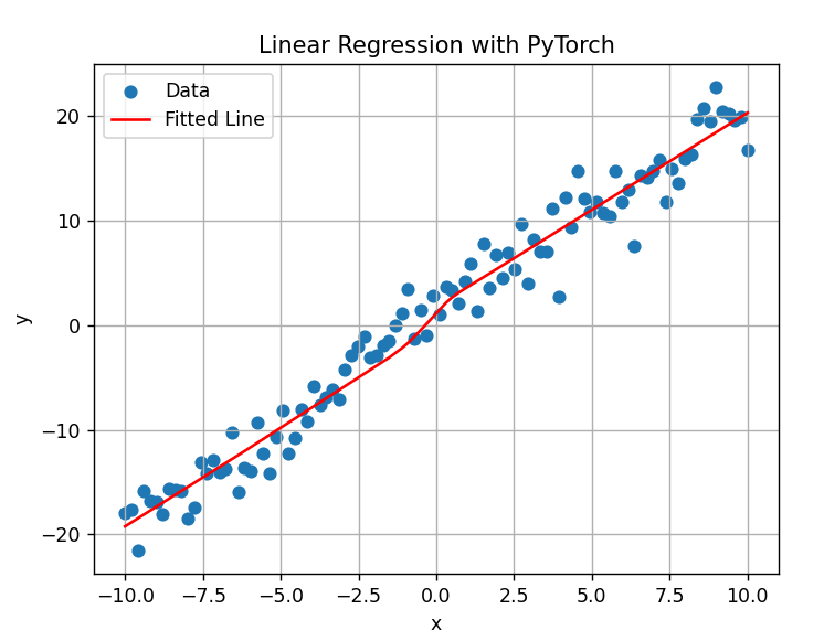 PyTorch for Beginners: A Gentle Dive into Linear Regression | by kycn | Medium