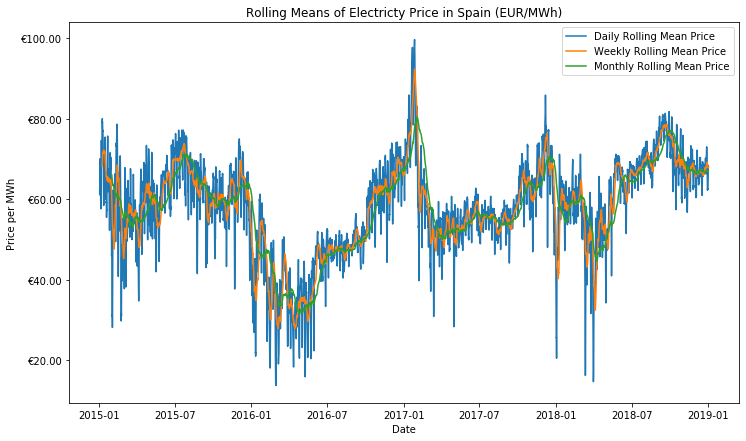 Forecasting Electric Prices in Spain — Pricing Trends | by Magnus ...