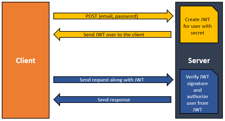 How to secure an ASP.NET Core WebAPI using JWT | by Dilan Perera | Medium