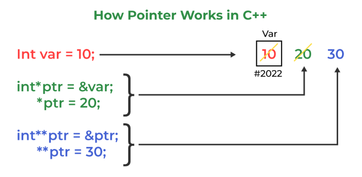 A Comprehensive Guide to Pointers in C++ | by PΛWΛN | Sep, 2024 | Medium