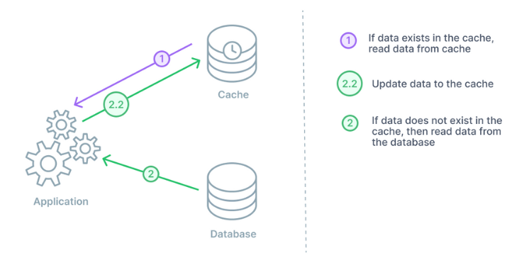 System Design Notes— Cache. Improving latency of responses using… | by ...