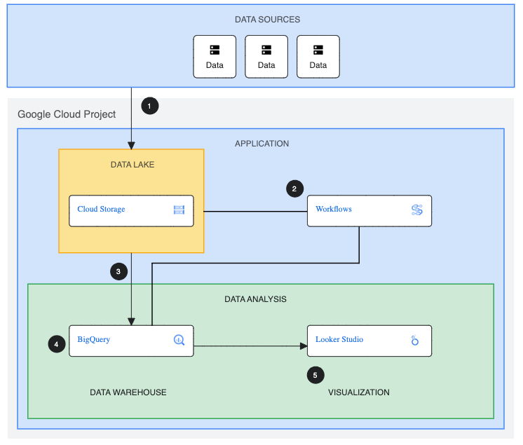 Google BigQuery as DWH solution — How to | by the_data_collector | Medium