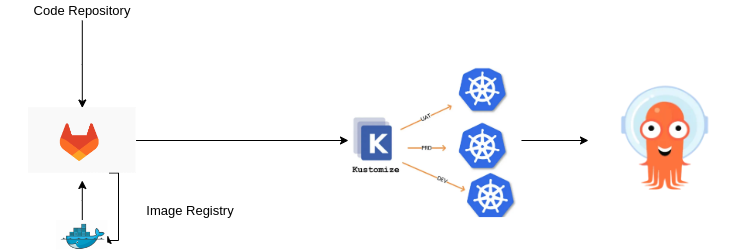 Enhance Your Modern CI/CD Workflow with Gitlab, Kustomize, Kubernetes ...