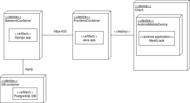 A Story about MeetU Environment, Architecture + Data Seeding | by ...