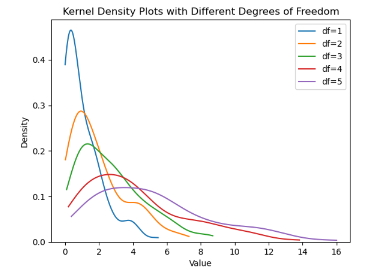 Chi Square Distribution. The Chi-Square distribution, also… | by ...
