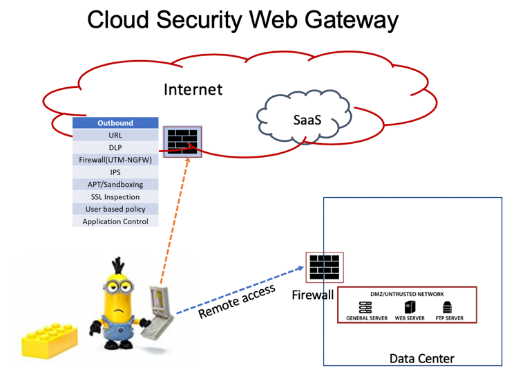 Beyond Perimeter Architecture Part 2: Cloud Security Web Gateway or how Gartner calls them ...