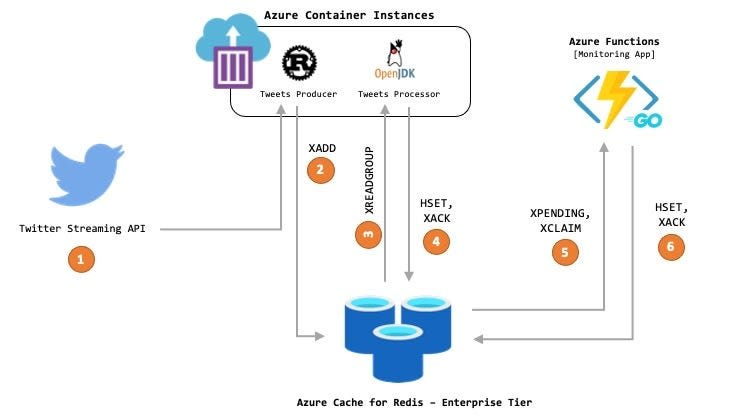 Redis Streams in Action — Part 3 (Tweets processor app) | by Abhishek Gupta | ITNEXT