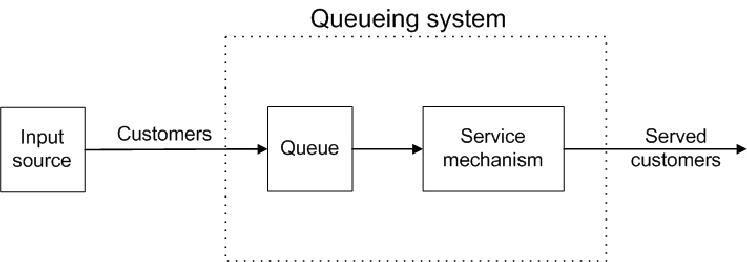 Queuing System