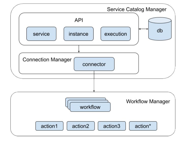 OpenSDS Orchestration: Simplifying Complex Data Management Tasks | by ...