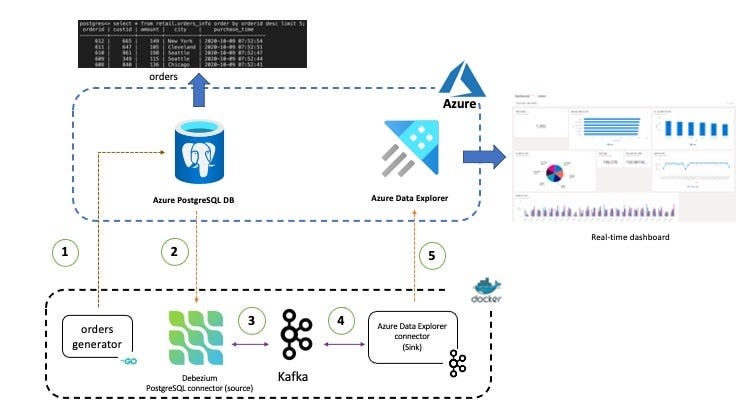 Change Data Capture with Azure, PostgreSQL, and Kafka | by Abhishek ...