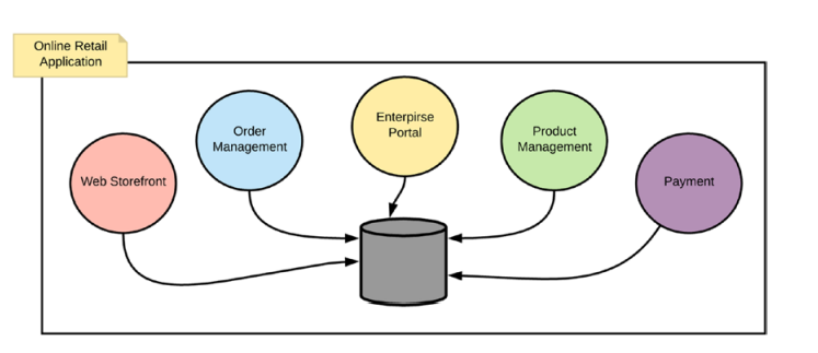 The Evolution Of Enterprise Software Architecture | by Madushi ...