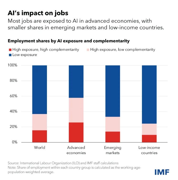 International Monetary Fund (IMF) Warns of AI’s Impact on Global Job ...