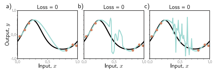 what is regularization and Explicit L2-Regularization. | by Karanpal ... what is regularization and Explicit L2-Regularization. | by Karanpal ...
