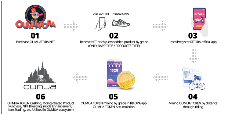 START TO RITORA (Riding TOKENOMICS) - OUMUA - Medium