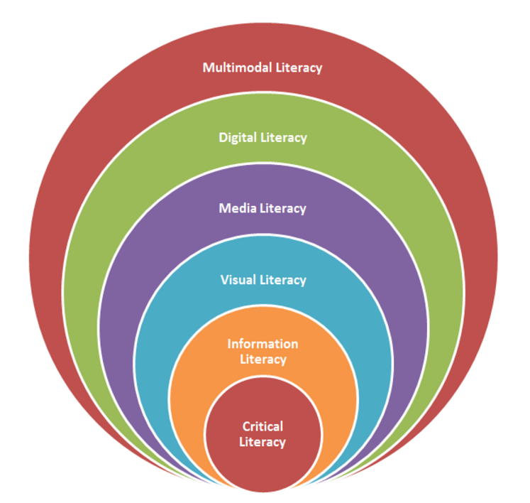 Digital Storytelling | Week 6. New Literacies | by Anne Elias | Medium