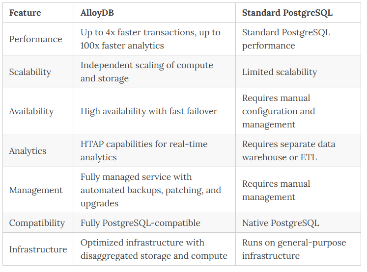 AlloyDB vs PostgreSQL: Unleash Performance, Slash Costs, Simplify Data Stack | by Jamie Thompson ...