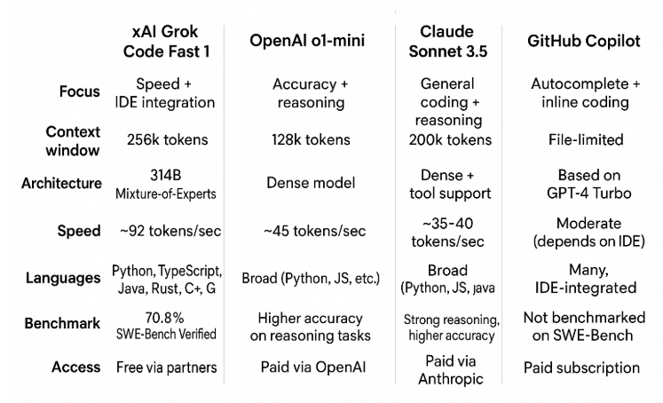 Grok Code Fast 1 vs Copilot vs Claude: Who Wins the AI Coding Race ...
