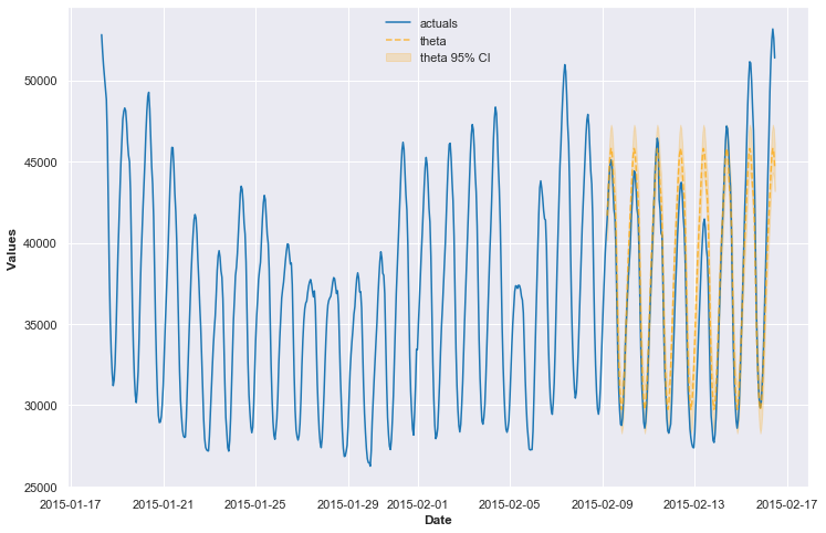 Easily Employ A Theta Model For Time Series | by Michael Keith ...