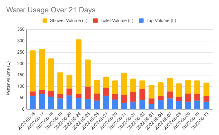 Blog #10-Final Results of Water Usage | by Cam McCrindle | Medium