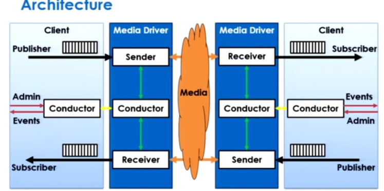 Aeron: The Future of Ultra-Low Latency Messaging in Finance and Tech ...