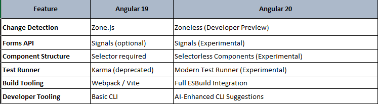 Angular 20 Is Coming — Here’s Everything You Need to Know Before the Official Release | by ...