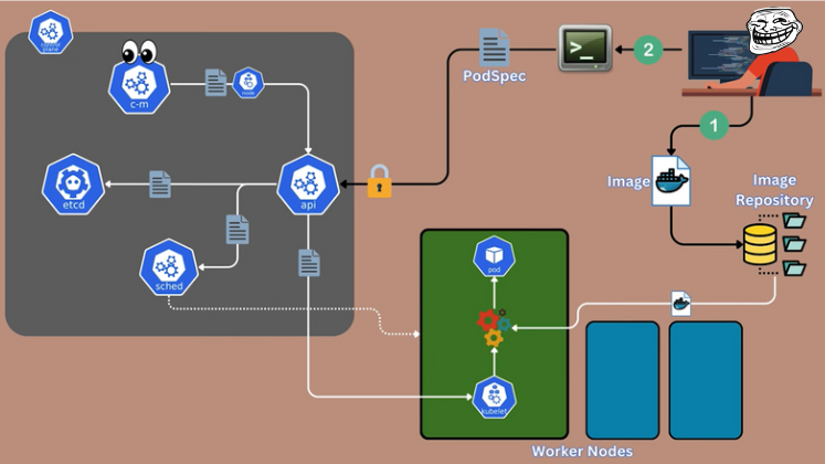 What Really Happens When You Create a Pod in Kubernetes? 🤔 | by ...