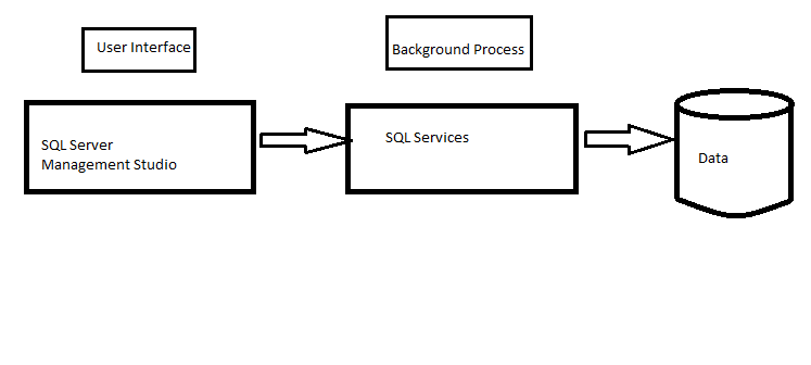 SQL Server [PartII]. In my previous article ‘Introduction To… | by ...