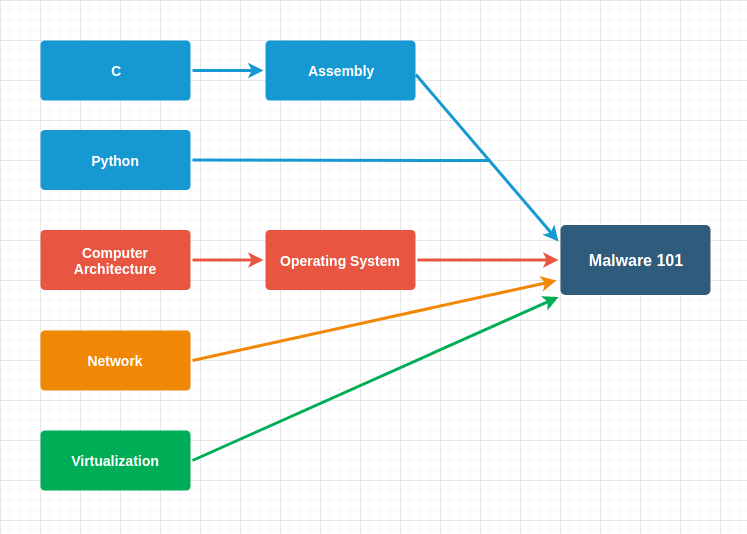 How to Become a Malware Analyst | Medium
