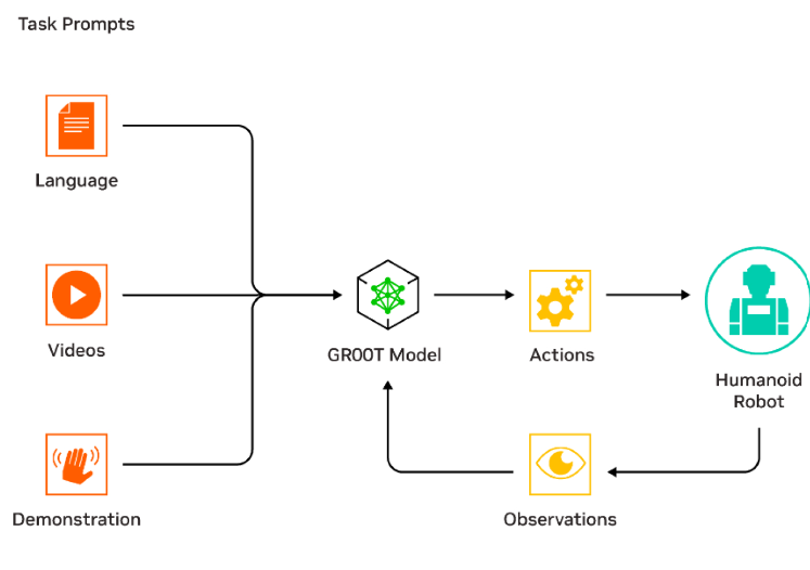 NVIDIA’s Project GR00T: Pioneering Breakthroughs in Robotics | by ...