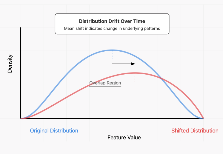 Distribution Drift: A silent model killer in production | by Rajan ...