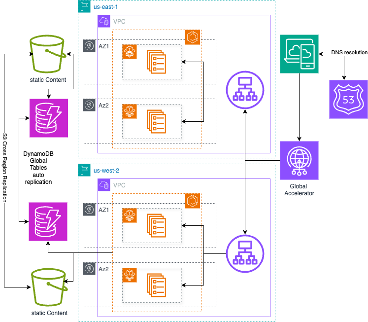 Building a Resilient Multi-Region AWS Architecture: Ensuring High Availability & Performance ...