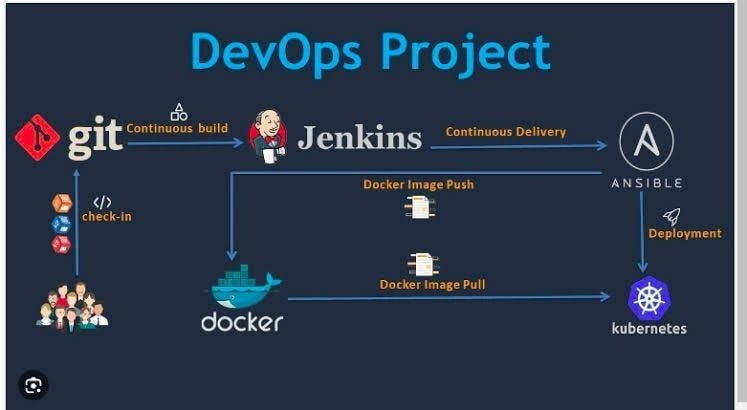 10 DevOps Projects That Will Make Your Resume Stand Out (With GitHub ...