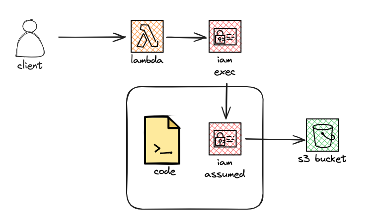 Using source identity with AWS IAM for fine-grained access control | by ...