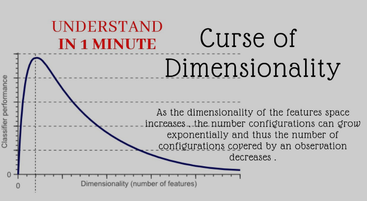 PCA and Curse of Dimensionality. The “curse of dimensionality” refers ...