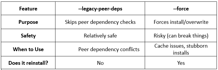 Understanding --legacy-peer-deps vs. --force in npm: When to Use Each | by Aryan Mishra | Medium