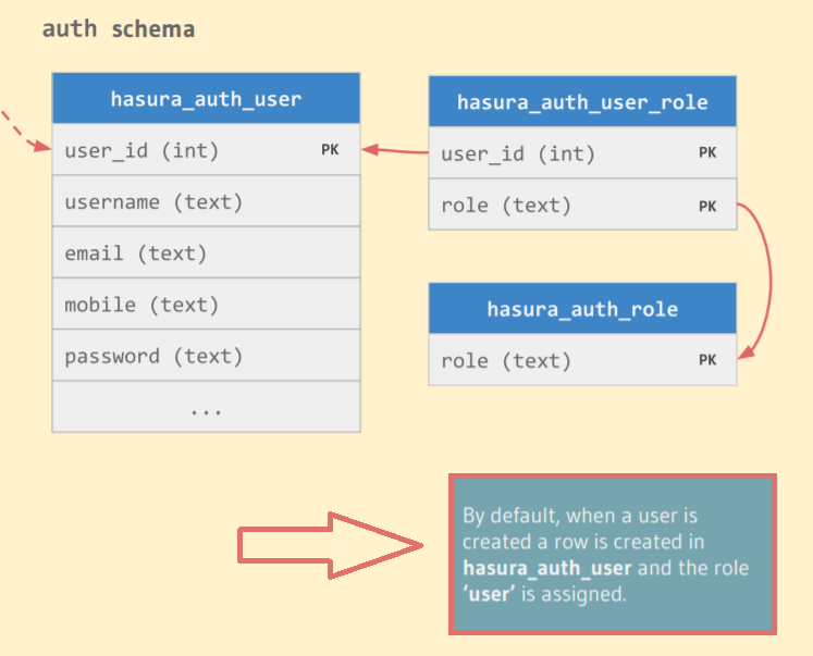3.3 Hasura Auth API + Postman collection | by Aman Sonkar | Medium