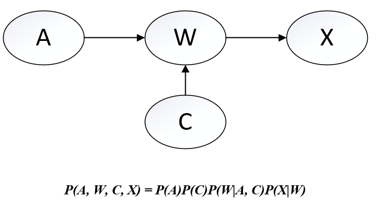Bayesian Network. Introduction | by AI Maverick | Medium