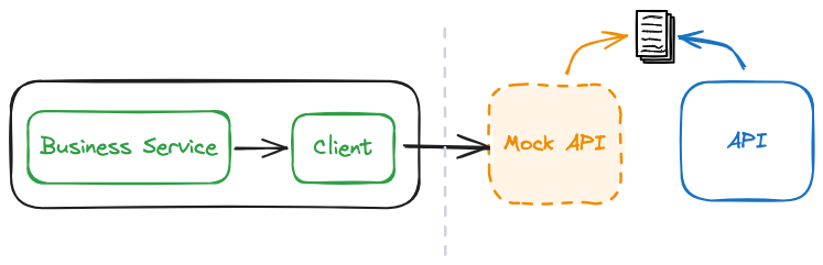 Patterns For Mocking Apis Four Patterns For Mocking External Apis… By James Navin Medium